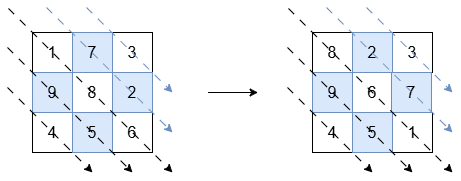 3446 - Sort Matrix by Diagonals | Leetcode